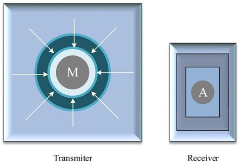 Energies Free Full Text Wireless Power TransferA Review