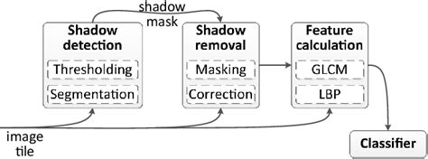 Figure 1 From The Effects Of Segmentation Based Shadow Removal On Across Date Settlement Type