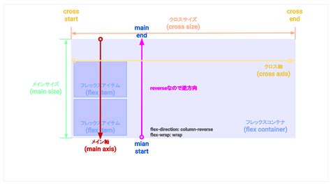 かんたんcss3 Flex 1行に詰めたり折り返しを指定する ただ屋ぁのブログ