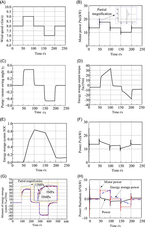 Working Status Of The Energy Storage Hydraulic Wind Turbine Under A
