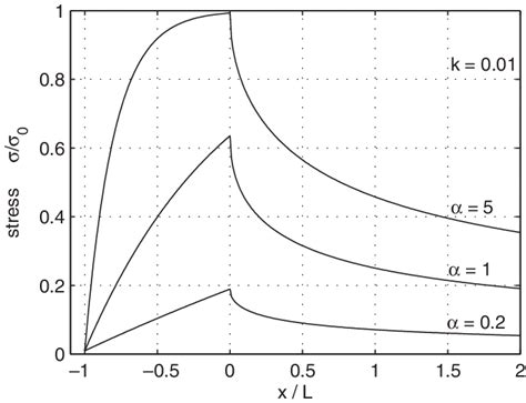 Elastic Reference Stresses For A Closing Crack Showing σ X 1 ∼ σ