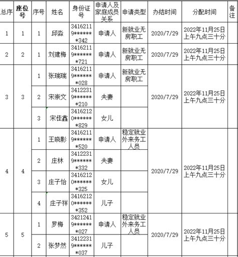 公租房第七批次预分配名单来了！保障涡阳对象