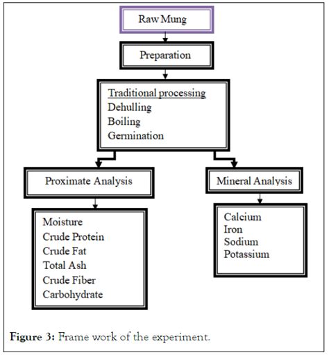 Effect Of Traditional Processing Methods On Proximate Composition