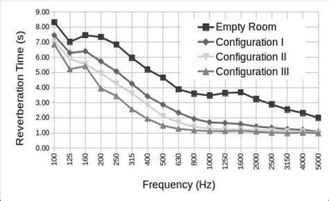 Reverberation Time In Function Of Frequency To The Room Empty And