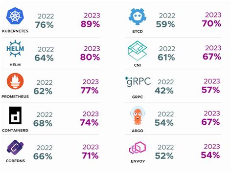 cncf cloudnative containers devops vamshi yemula