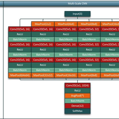 neural networks architectures download scientific diagram
