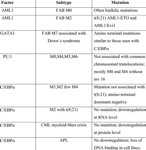 Transcription Factors Associated With AML Download Table