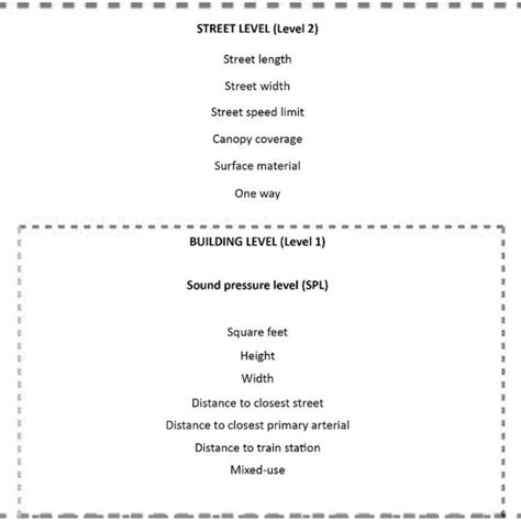 Conceptual Hlm Nesting Structure For The Variables Source The Authors