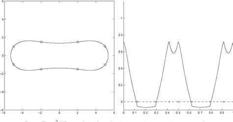 Figure 1 From Shape‐preserving Interpolation By G1 And G2 Ph Quintic