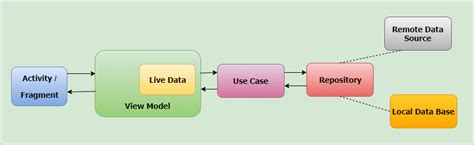Android Mvvm With Clean Code Nicola Caferra