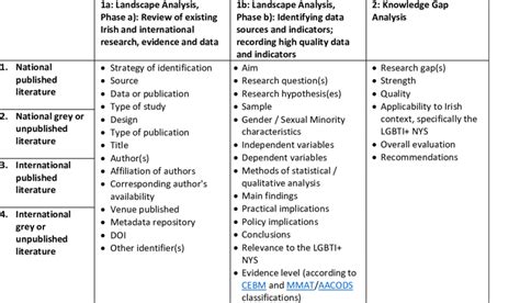 Grid Output Of The Landscape And Knowledge Gap Analysis With The Main Download Scientific