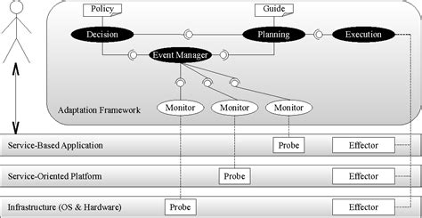 Figure 1 From Towards A Generic Context Aware Framework For Self