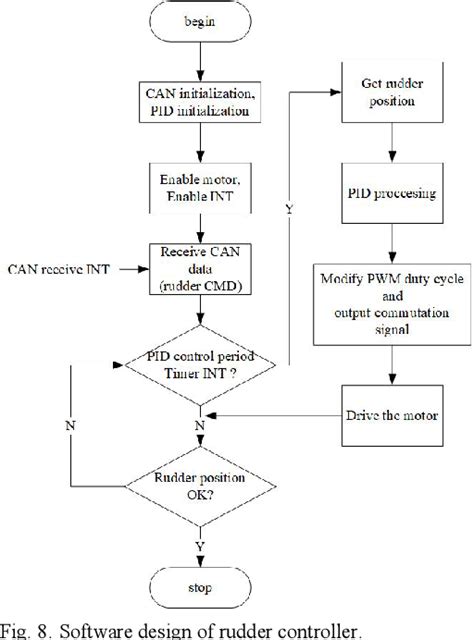 Figure 1 From Design Of Rudder Controller Based On Stm32 And Fpga Semantic Scholar
