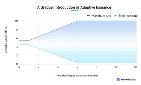 Adaptive Issuance Octez Protocol Products Documentation