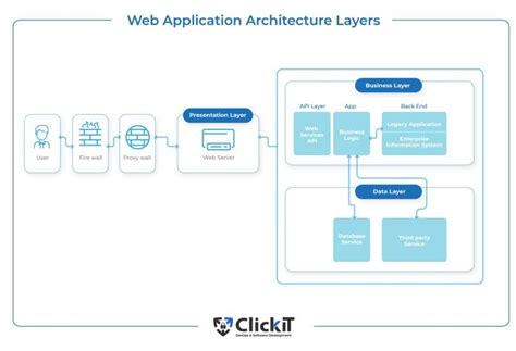 🌐 Discover The Layers Of Modern Web App Architecture Clickit Devops