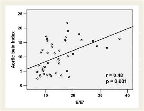 Linear Regression Analysis And Pearson Correlation Coefficient For The