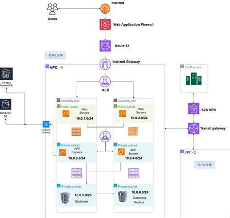 Sanket Kalyankar On Linkedin Devops Cloudcomputing Aws Vpc