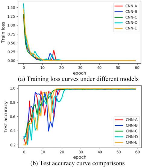 Comparisons Of Different Cnn Models In Dataset A Download Scientific