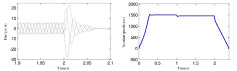 Induction Motor Rotation Speed Figure 9 Induction Motor