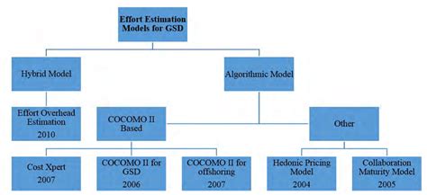 Existing Effort Estimation Models For Gsd Download Scientific Diagram