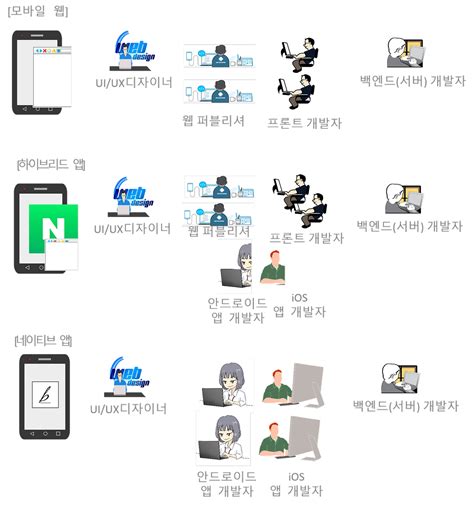17 모바일 앱app 개발자의 기술 요건