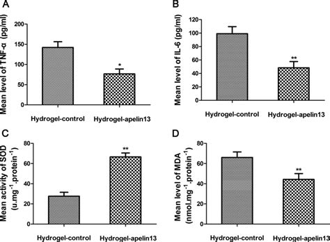 Effects Of Ch β Gp Apelin 13 Hydrogel On Proinflammatory Cytokines A Download Scientific