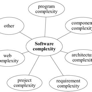 A Framework Of Software Complexity Download Scientific Diagram