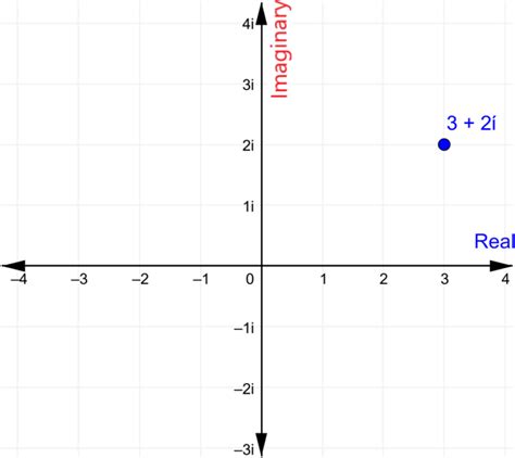 What Are Complex Numbers Neurochispas What Are Complex Numbers Neurochispas