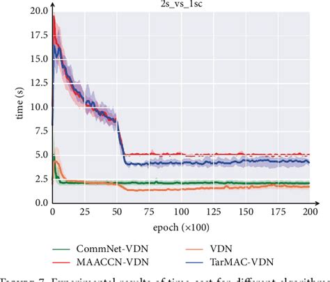 Figure 7 From Learning Attentional Communication With A Common Network For Multiagent