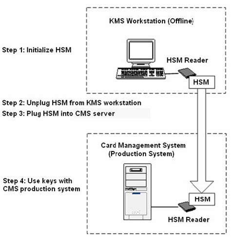 Overview Of Hsm Configuration Activid Cms Hid Global