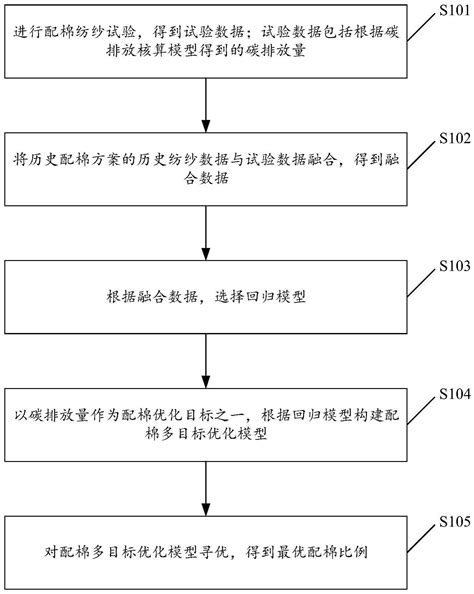 一种纺纱配棉方法及相关装置与流程