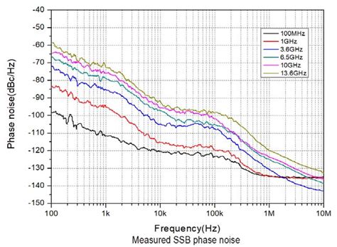RF Signal Generator DSG3136B