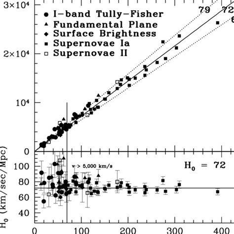 5 Hubble Diagram 57 From Several Observational Techniques