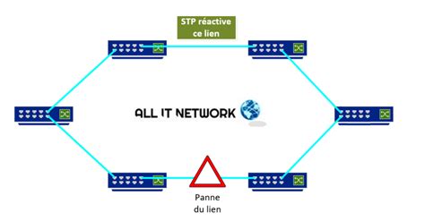 Spanning Tree Cest Quoi All It Network