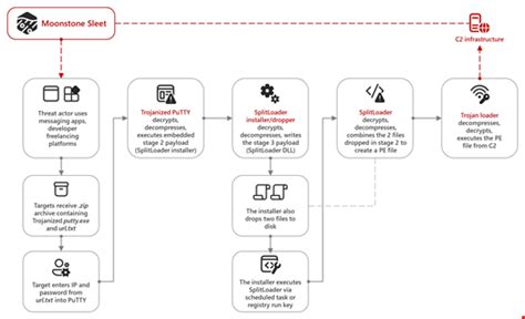 New North Korean Hacking Group Identified By Microsoft Infosecurity Magazine