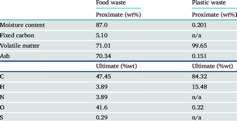 Proximate And Ultimate Analysis Of Raw Materials Download Scientific Diagram