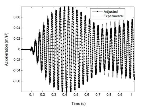 A Novel And Robust Technique For Identifying Prestress Forces In Prestressed Concrete Beams