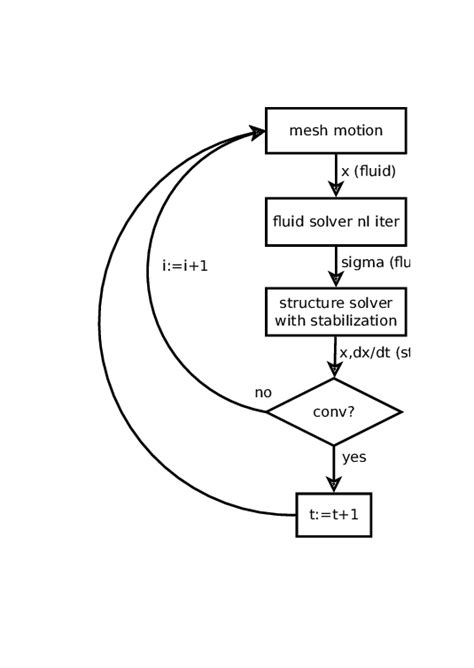 K Fsi Coupling Algorithm Overview Download Scientific Diagram