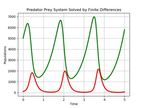 Fd Predator Prey Finite Difference Solution Of A Predator Prey Ode System
