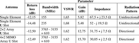 Comparison Of Overall Antenna Simulation Parameters Download