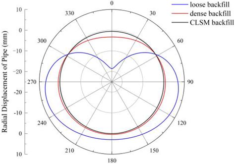 Numerical Simulation On Backfilling Of Buried Pipes Using Controlled
