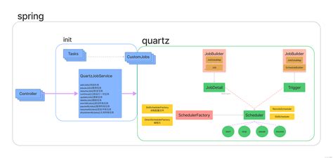 后端 QuartzSpringboot整合Quartz支持集群环境 设计业务与框架分离及实现定时任务调度 Toy模板网