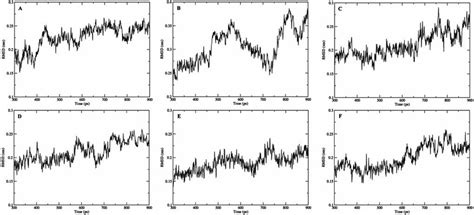 Trajectory analysis plots showing the RMS deviation Å of the Download Scientific Diagram