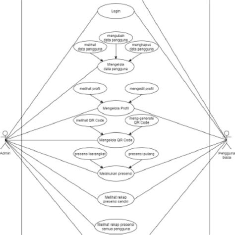Pdf Web Based Employee Attendance System Development Using Waterfall Method