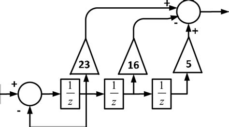 Third Order Integrator Block Diagram Download Scientific Diagram