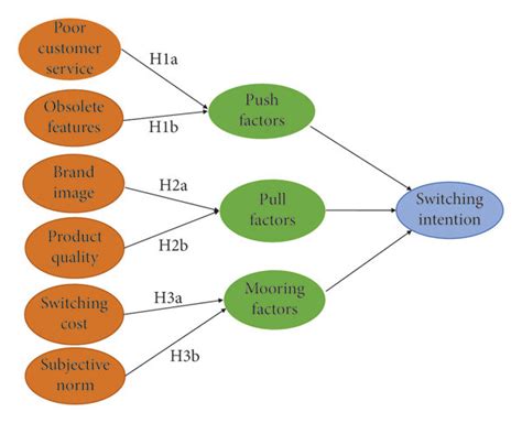 Conceptual Structural Equation Model Framework Download Scientific