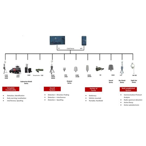 Anti Drone System Jammer Uav Drone Detection Defense Sky Defense