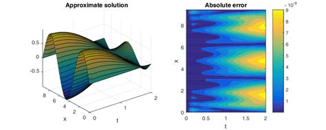 Approximate Solution Left And Contourplot Right Of Absolute Error