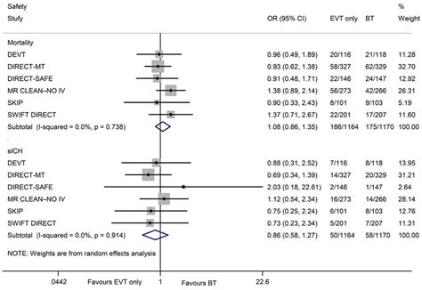 Forest Plots Of Endpoints Of Safety Compared Between Direct