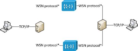 Figure 3 From Tcp Ip Communication In A Wsn Semantic Scholar
